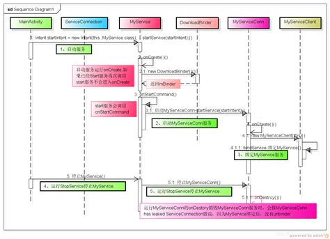 android 服务启动和绑定 安卓调用方法启动服务的绑定服务实训 csdn博客