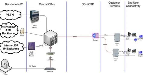Milad Molasalehi On Linkedin What Is Ftth Fibre To The Home Ftth Sometimes Known As Fibre