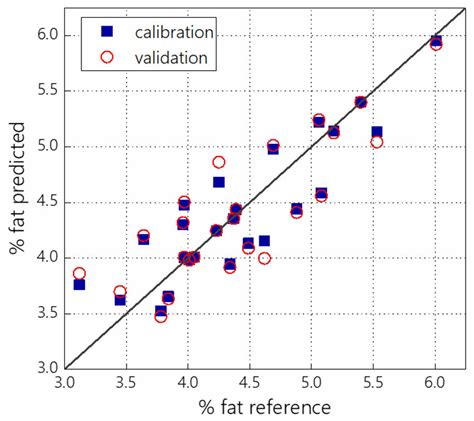 Pls Predicted Versus Reference Plot For Fat Content In Raw Milk Samples