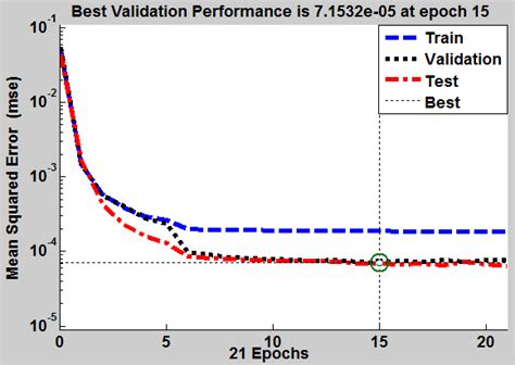 The Performance Of The Proposed Ann In Terms Of Mean Square Error Mse Download Scientific