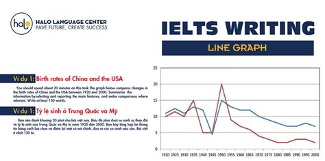 Hướng Dẫn Viết Ielts Writing Task 1 Line Graph Halo English Center
