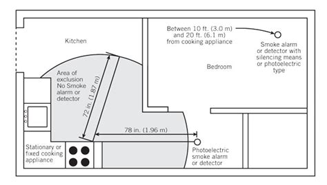 Smoke And Co Detector Standards Updated 2012 02 22 Sdm Magazine