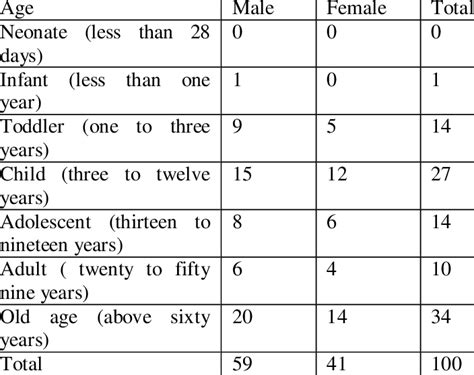 Age And Sex Wise Distribution Domestic Accidents Download Scientific