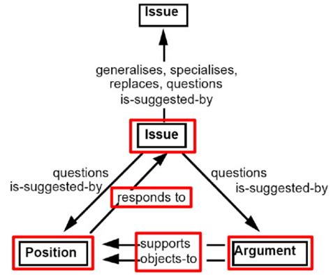 The Issue Based Information System Download Scientific Diagram