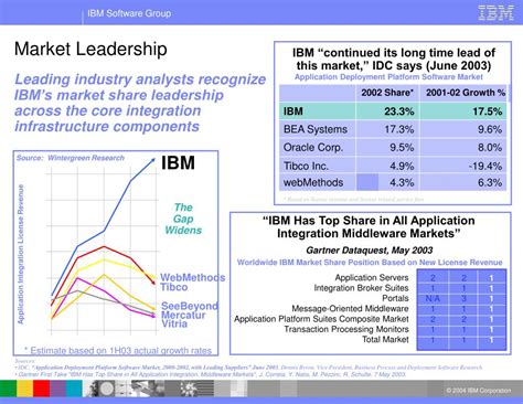 Ppt Ibm Middleware Solutions For Telecommunications Powerpoint Presentation Id 3590778