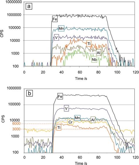A La Icp Ms Spectra For A Selection Of Elements Illustrating The