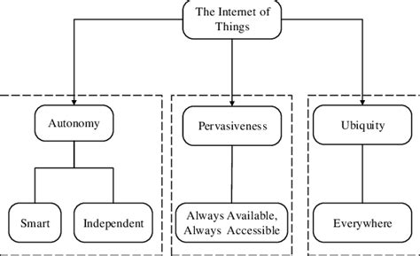 Expanded Iot Characteristics Download Scientific Diagram