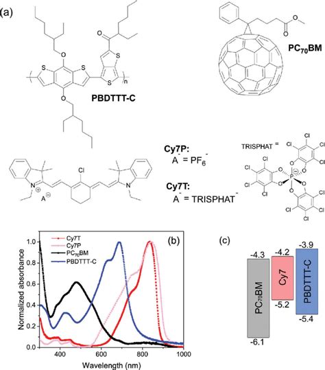 A Chemical Structures Of Pbdttt C Pc 70 Bm And The Dye Cy7 With