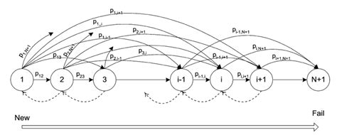 1 State Diagram Of The Deteriorating System With Minimal Maintenance Download Scientific
