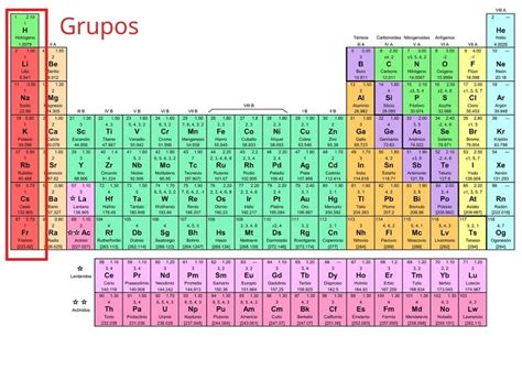 Descubre La Tabla Periódica Grupos Y Familias