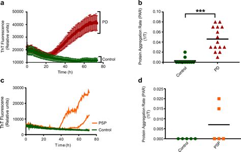 Blinded Analysis Of Csf Samples For Misfolded αsyn Seeding Activity A