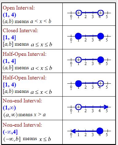 Set Builder Interval Notation CBSE Library