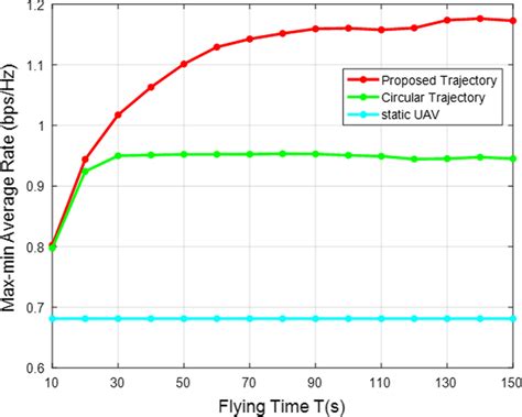 The Maxmin Average Rate Versus Period T Download Scientific Diagram