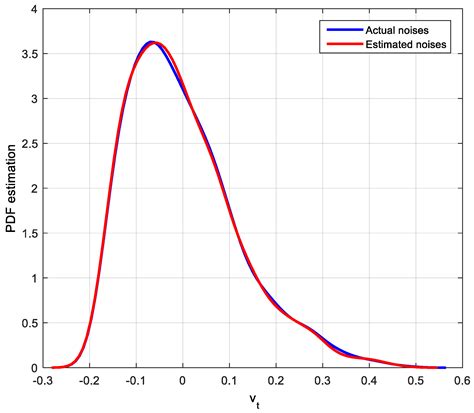 Entropy Free Full Text Non Gaussian Systems Control Performance Assessment Based On Rational