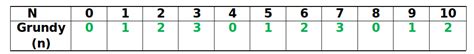 combinatorial game theory set 4 sprague grundy theorem
