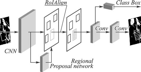 The Mask R Cnn Framework Download Scientific Diagram