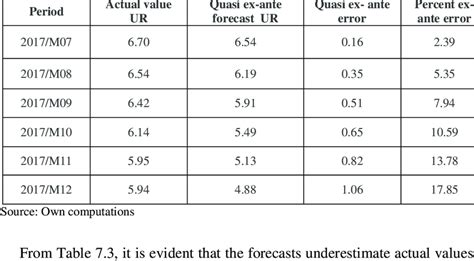 Actual And Forecast Quasi 6 Months Ex Ante Values Of Ur 2017m07 201712 Download Scientific