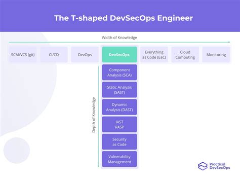 The Demand For Devsecops Skills Is Growing In Todays Digital Economy With Devops Becoming A