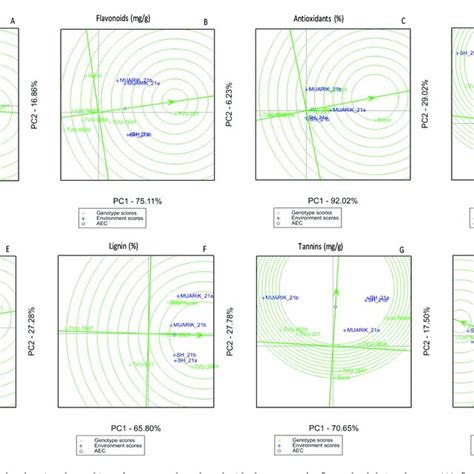 Gge Biplot Showing The Ranking Of Genotypes Based On The Ideal Genotype