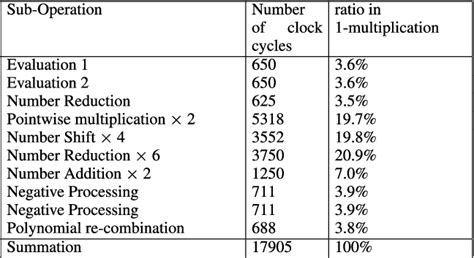 Table 11 From A Survey Of Polynomial Multiplication With Rsa Ecc