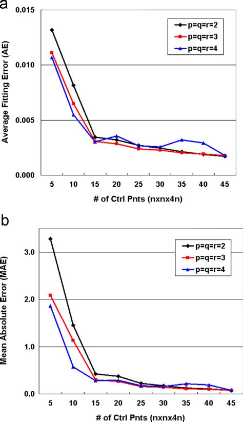 Results Of B Spline Volume Representation Of The Measured Brdf Data Of