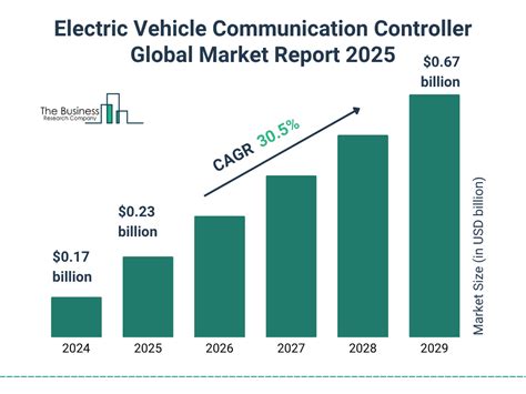 Electric Vehicle Communication Controller Market Trends Analysis