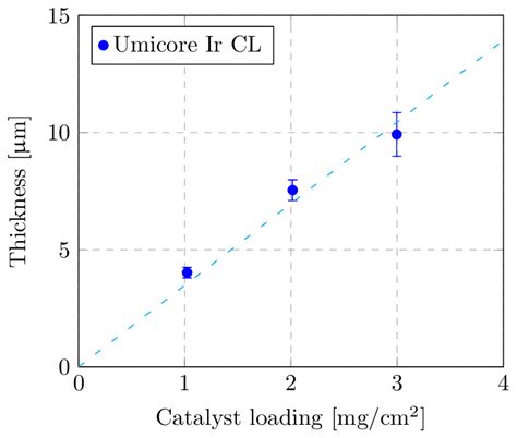 12 The Ir Cl Thickness Measured Using Profilometer Download