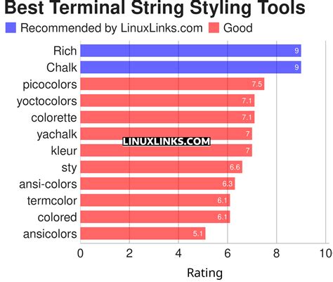 12 best free and open source terminal string styling tools linuxlinks