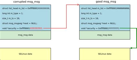 Four Bytes Of Power Exploiting Cve 2021 26708 In The Linux Kernel