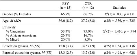 Table 1 From An Event Related Potential Investigation Of Error
