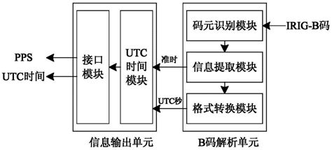 Fpga Based Irig B Code Decoder And Decoding Method Thereof Eureka