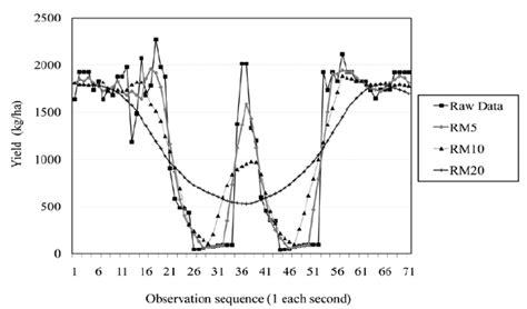 This Map Was Generated By Interpolating Estimates Of Yield Kgha From