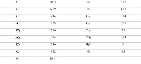 Table 4 From Impact Of Anionic And Cationic Surfactants Interfacial Tension On The Oil Recovery