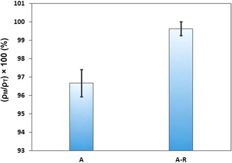 Ratio Of Measured Density To Theoretical Density For A S And A R Samples Download Scientific