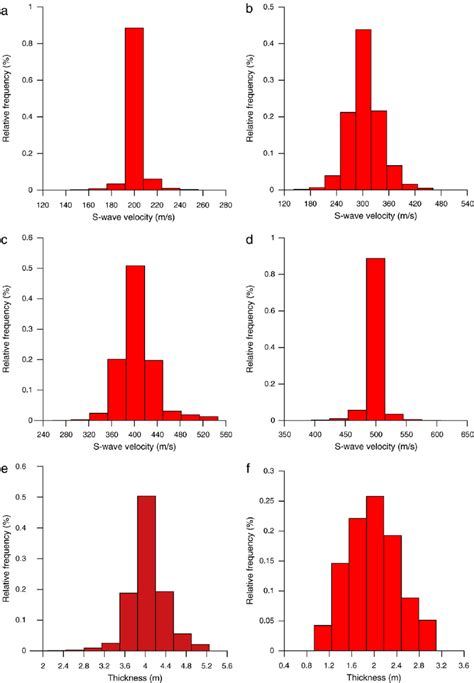 Histogram Of Model Parameters Inverted By Pso Using A Noise Free Data