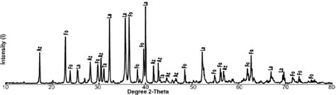 Xrd Diffractogram For Olivine Sample Az Azoproite Fo Forsterite Download Scientific