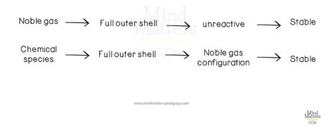 How The Misuse Of The Octet Rule Leads To Misconceptions In Chemistry