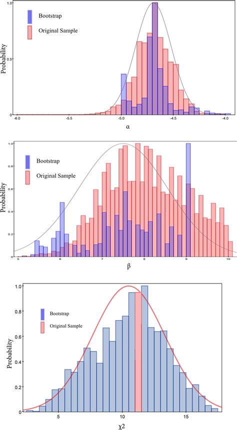 the histogram of parameters α β and χ 2 min for bootstrap and original