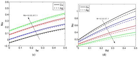 Thermally Radiative Darcy Forchheimer Flow Of Cu Ag Nanoliquid In Water