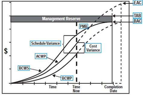 Example Of Evm Analysis 3 Download Scientific Diagram