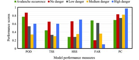 Him Strat Performance Measures For Prediction Of Individual Avalanche Download Scientific
