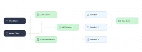 System Architecture Tutorial And Best Practices Multiplayer