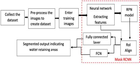 Figure 1 From Deep Learning For Arbitrary Shaped Water Pooling Region