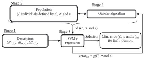 HYBRID APPROACH FOR AN OPTIMAL ADJUSTEMENT OF A KNOWLEDGE BASED REGRESSION TECHNIQUE FOR
