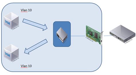 vmware network traffic routing