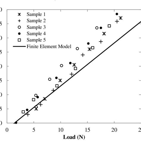 Fem Results Showing Bend Twist Coupling Of Laminate Plate Download