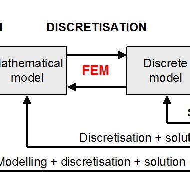 The FE Analysis Process Download Scientific Diagram