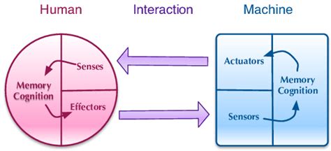 human machine interaction adapted from [4] download scientific diagram