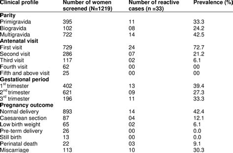 Distribution Of Syphilis Among Pregnant Women According To Clinical