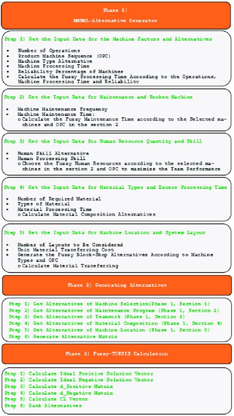 Flow Chart Of The Proposed Hybrid Fuzzy Topsis Heuristic Download